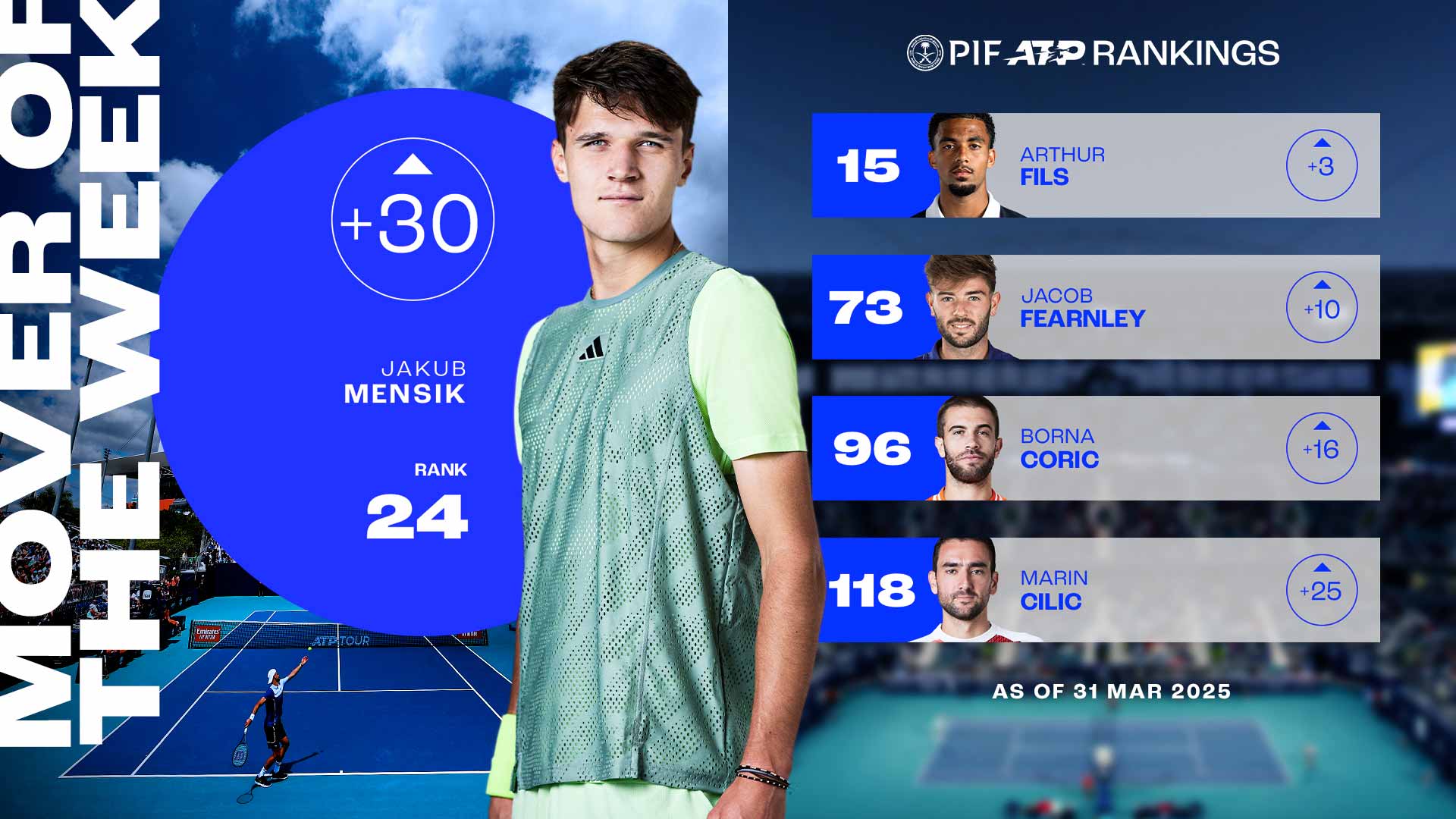 Mensik PIF ATP Rankings 31 March 2025 | Next Gen ATP Finals | Tennis